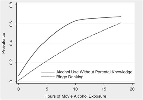 Lowess Smoothed Curve Showing The Association Between Exposure To Movie