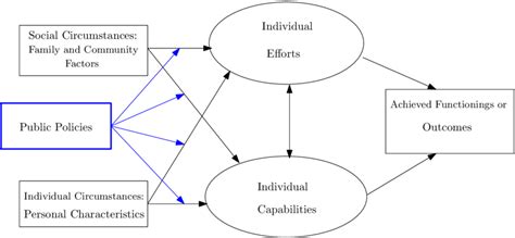 3 Scheme Of A Capability Approach Based Equality Of Opportunity