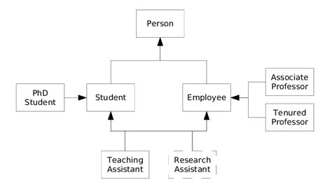 a multiple inheritance hierarchy encoding example download scientific