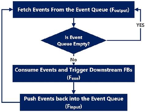 figure 1 from discrete event based deterministic execution semantics