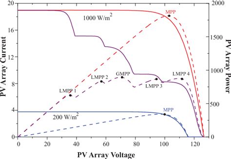 figure 2 from mismatch loss analysis of pv array configurations under