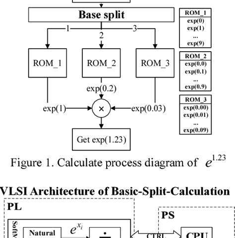 Figure 2 From A High Speed Softmax Vlsi Architecture Based On Basic