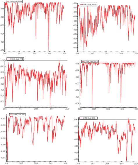 Dynamic Conditional Correlations Between Gold And Stock Market Indices Download Scientific Diagram