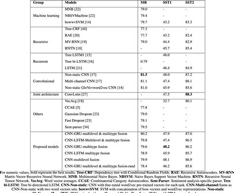 Table 2 From Deep Learning Based Weighted Feature Fusion Approach For Sentiment Analysis