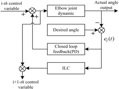 Figure 1 From Ssvep Based Braincomputer Interface Controlled