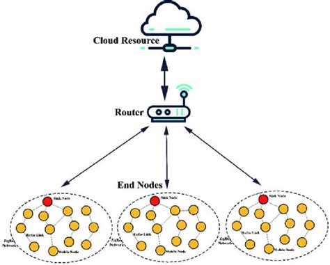 Asis Model With Cloud Based Communication Network Download Scientific Diagram