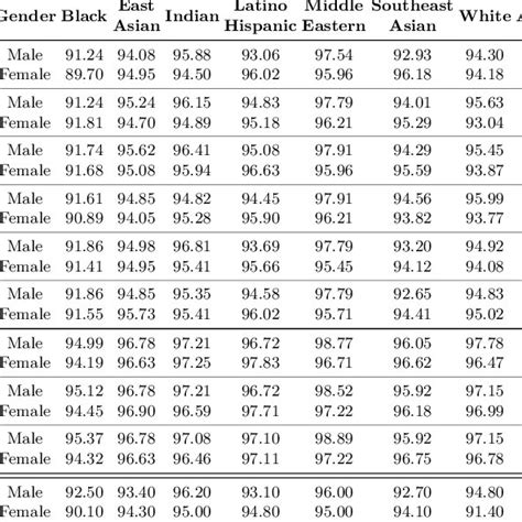 Gender Classification Results Of The Proposed Method Across Gender Race Download Scientific