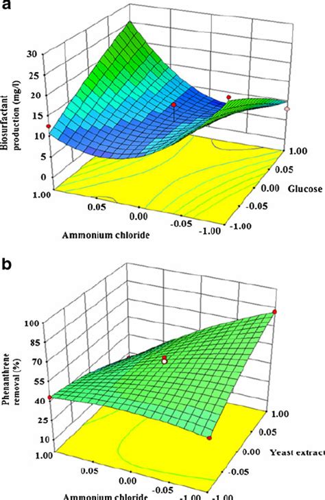 response surface plots coded values showing the effect of interaction