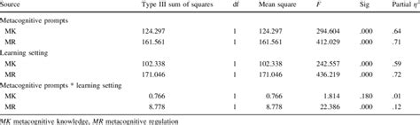 Results On The Univariate Tests Following Multivariate Tests Download