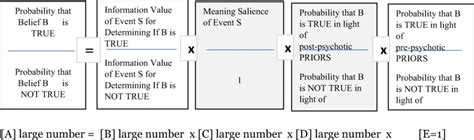 The Bayesian Brain In Psychosis Download Scientific Diagram