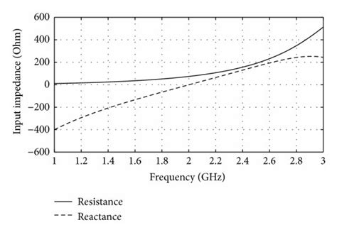 Variation Of The Strip Dipole Antenna Impedance With The Frequency