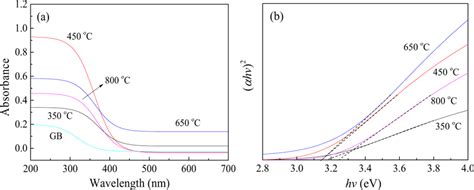 A Uv Vis Reflectance Spectra Of The Tio2 Gb Composites B The Download Scientific Diagram