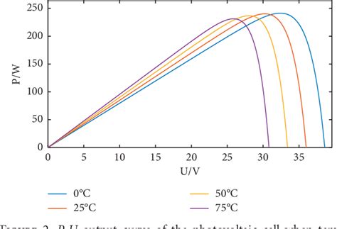 Figure 2 From Modeling And Simulation Of An Intelligent Photovoltaic
