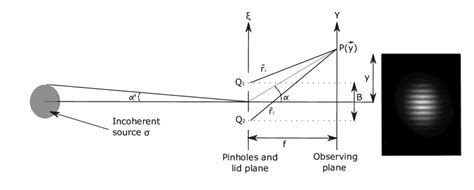 Simple Scheme Of A Double Pinhole Stellar Interferometer The Two Download Scientific Diagram