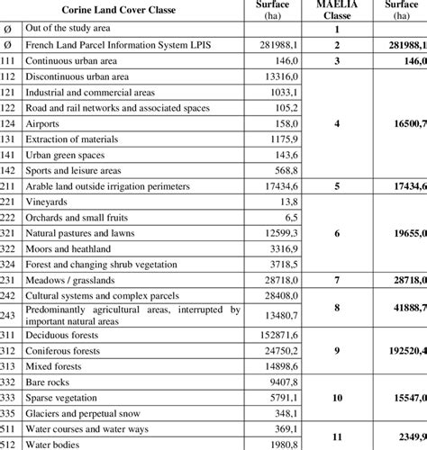 Surface Of The Clc And Maelia Classes In The Upstream Garonne Basin Download Table