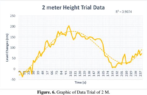 figure 6 from design of sea level monitoring system using accelerometer with iot based
