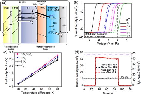 Pec Te Hybrid Devices A Energy Band Diagram Of Pec Te Hybrid Device Download Scientific