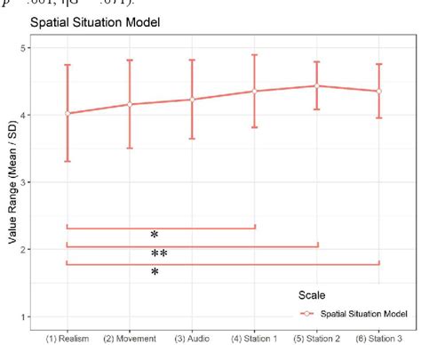 Figure 5 From How To Maximise Spatial Presence Design Guidelines For A