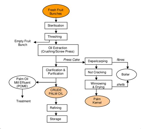 Manual Handling Flow Chart A Visual Reference Of Charts Chart Master