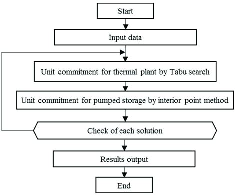 Calculation Flows Adopted In Calculation Of Unit Commitment Schedule Download Scientific Diagram
