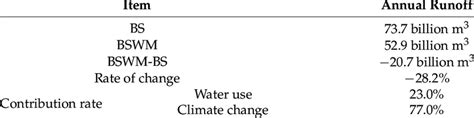 Contributions Of Various Factors To Annual Runoff Reduction In The Srb