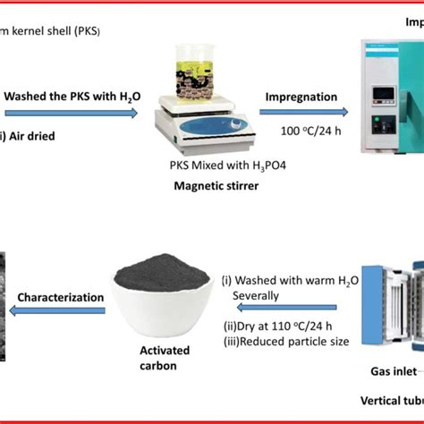 Schematic Representation Of The Preparation Of Activated Carbon Download Scientific Diagram