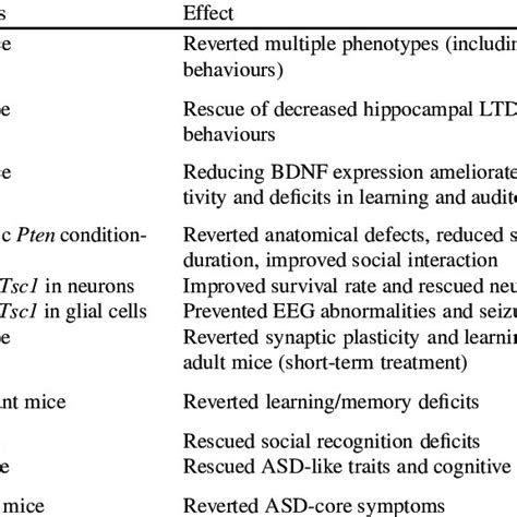 Mutant Mouse Models Of Autism Spectrum Disorders Download Scientific
