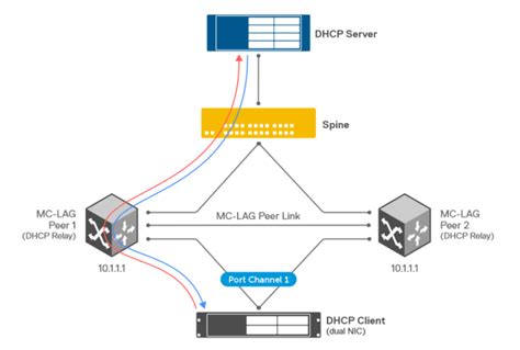 Dell Networking Sonic Dynamic Host Configuration Protocol Dhcp Relay Dell Us