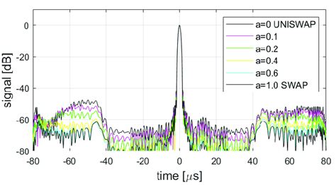 Comparison Of Algorithm Results For ISL Criterion For Different Values Download Scientific
