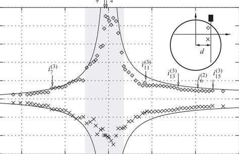The Steady State Maximum And Minimum Wave Elevation At The Wave Probe