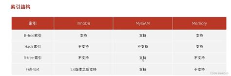 Mysql索引结构 Csdn博客 Mysql索引结构 Csdn博客