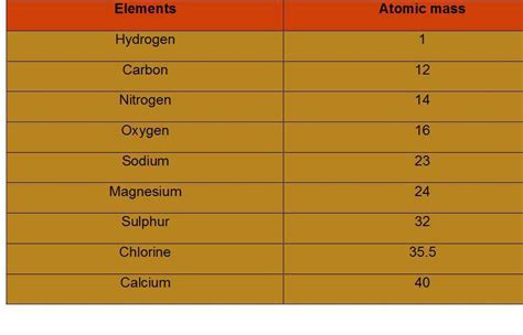Atoms And Molecules For Class 9
