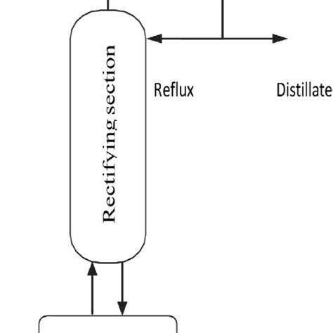 Process Flow Diagram Of The Batch Distillation Process For Act Hep