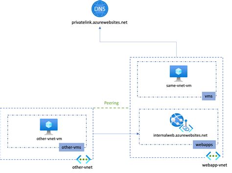 Acceder A Un App Service Con Private Endpoint Desde Otra Vnet Returngis