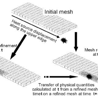 Adaptive Meshing Procedure Download Scientific Diagram