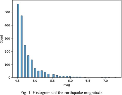 Figure 1 From Earthquake Magnitude Prediction Using Machine Learning Techniques Semantic Scholar