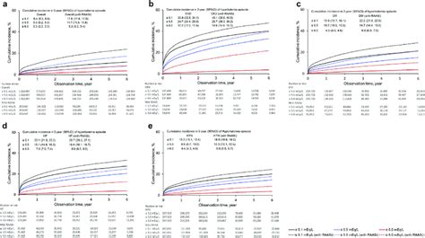 Cumulative Incidence Of First Hyperkalemia Episode A Overall B