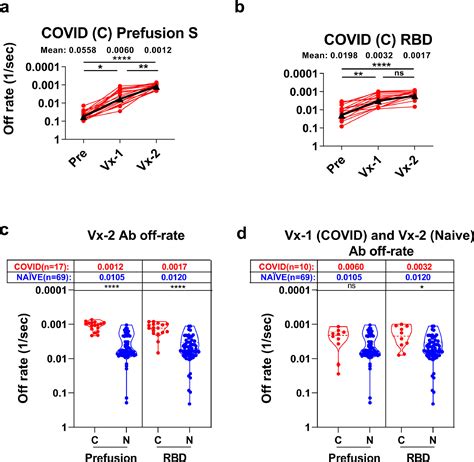 Antibody Affinity Maturation And Cross Variant Activity Following Sars
