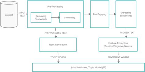 Figure 1 From A Joint Sentiment Topic Model For Product Review Analysis Of Electronic Goods