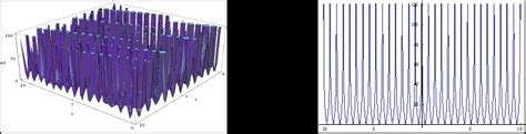 3d and 2d modulus plot of solution in eq 3 27 which is singular