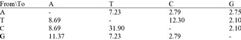 Maximum Composite Probability Estimate Of The Pattern Of Nucleotide