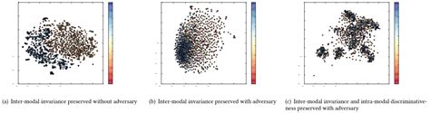 论文阅读：adversarial Cross Modal Retrieval对抗式跨模式检索 Csdn博客