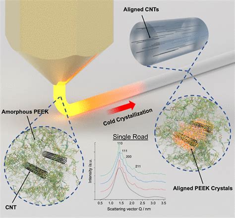 Fundamentals Of Crystalline Evolution And Properties Of Carbon Nanotube Reinforced Polyether
