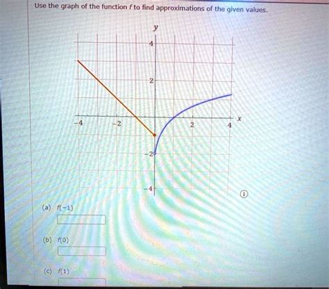 Solved Use The Graph Of The Function F To Find Approximations Of The