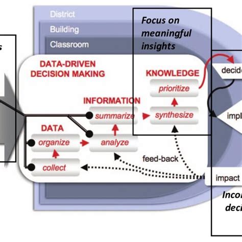Theoretical Model For Data Driven Decision Making [14 7] Download Scientific Diagram
