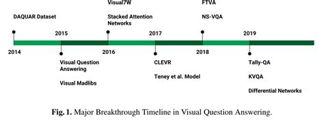 Visual Question Answering Using Deep Learning A Survey And Performance Analysis