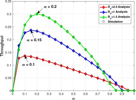 throughput versus α for different rs value with coordinates st 0 0