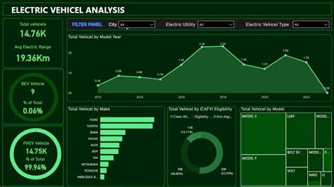 Faraz Ansari On Linkedin Powerbi Electricvehicles Dataanalysis Evmarket Sustainability