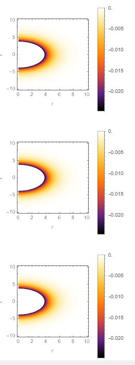 Differential Equations Plot Several Graphs Of A Function Density