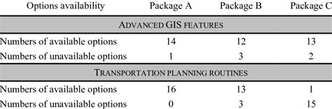 quantitative evaluation of the advanced gis features and transportation